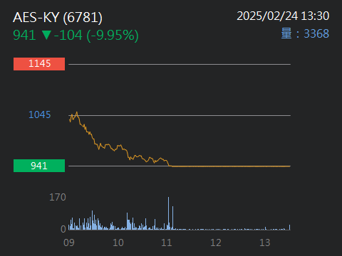 6781 AES-KY - bbu概念股～營收新盛力好～興能高好～加百裕好～唯龍頭AES...｜股市爆料同學會