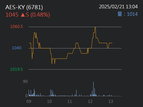 AES-KY(6781)-今日即時股價與歷史行情走勢