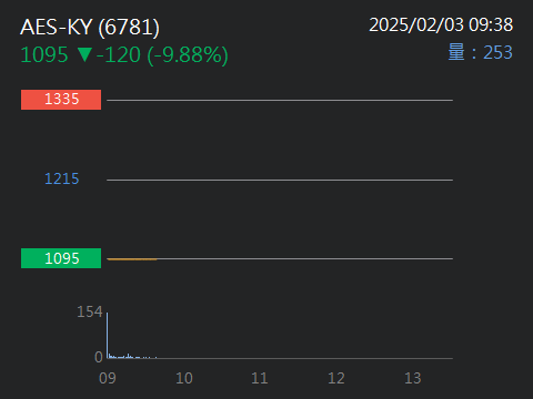 6781 AES-KY - 明天靠 投信 了，別辜負大家的期望｜股市爆料同學會