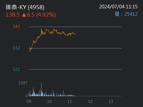 4958 臻鼎-KY - 7/3籌碼：投信和外資對作，主...｜CMoney 股市爆料同學會