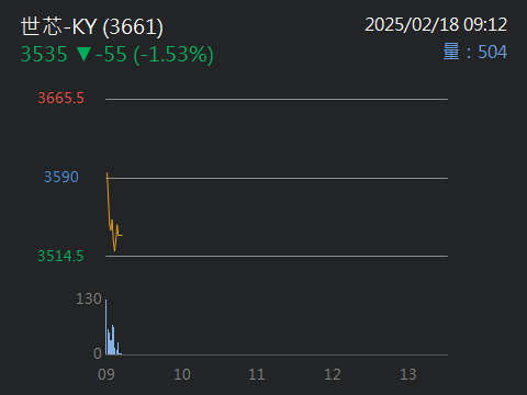 3661 世芯-KY - 3000~3500附近震盪整理，接下來目標5000不是問題，...｜股市爆料同學會