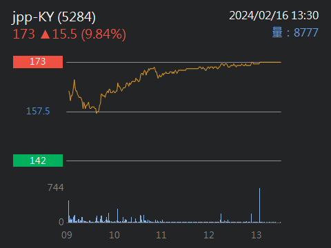 jpp-KY(5284)-今日股價走勢+jpp-KY討論區