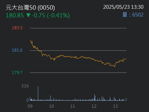 TWA00 加權指數 - 威脅50%關稅兩天後改口：恢復與歐盟貿易談判窗口期 馮德...｜股市爆料同學會