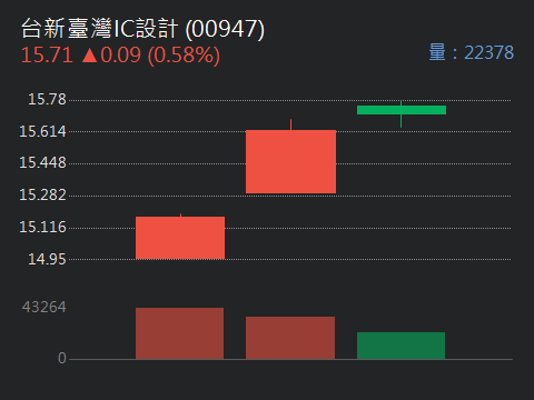 00947 台新臺灣IC設計 - 這檔肯定很刺激…｜CMoney 股市爆料同學會