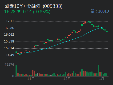 00933B 國泰10Y+金融債 - 今天加碼100張｜CMoney 股市爆料同學會