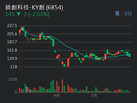 錼創科技-KY創(6854)-今日即時股價與歷史行情走勢