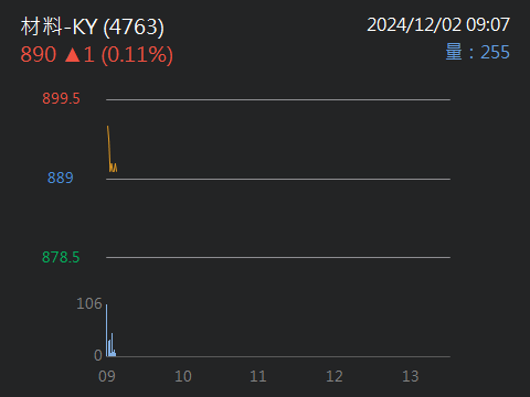 4763 材料-KY - 看來，今天又是開高走低，然後翻黑的一天了，啥技術線型，啥法人...｜股市爆料同學會