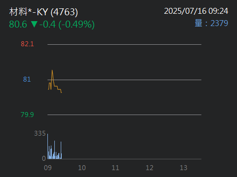 4763 材料*-KY - 今年EPS算8塊 本益比8倍（廢材完全沒有本夢比） 股價合理...｜CMoney 股市爆料同學會