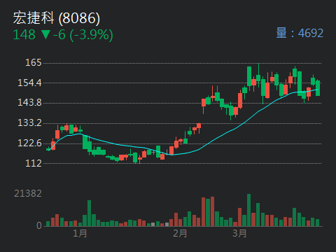 8086 宏捷科 - 148是甜甜價了!.........｜CMoney 股市爆料同學會