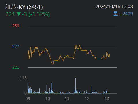 6451 訊芯-KY - KD死亡交叉？｜股市爆料同學會