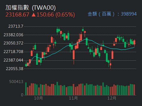 TWA00 加權指數 - 沒耐心等了，直接空到滿，停損守477｜CMoney 股市爆料同學會