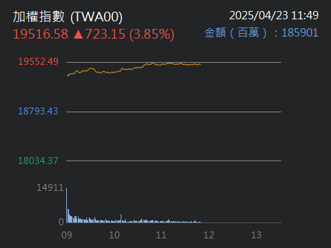TWA00 加權指數 - 你怎麼能噴到520，雖然代表我愛你，但我多單到了520又少一...｜CMoney 股市爆料同學會