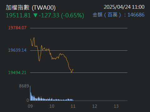 TWA00 加權指數 - 保利560這個點位怎麼設？ 我只是單純這口想至少賺700點而...｜股市爆料同學會