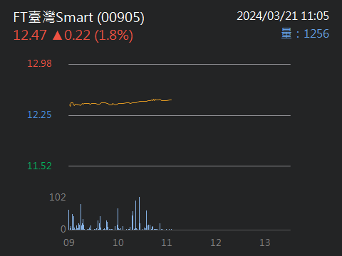 FT臺灣Smart(00905) - 今日股價走勢+FT臺灣Smart討論區