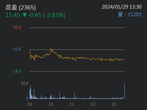 2365 昆盈 - 今天準備衝漲停｜CMoney 股市爆料同學會