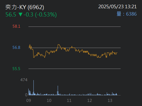 6962 奕力-KY - 又有可憐分析師讓大家知道自己套牢了｜股市爆料同學會