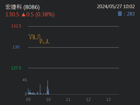 8086 宏捷科 - 大單一直壓 ｜CMoney 股市爆料同學會