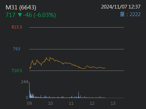 6643 M31 - 😂便秘嗎一直卡在717 要麽向下跌到6頭，我攤一張 要...｜股市爆料同學會