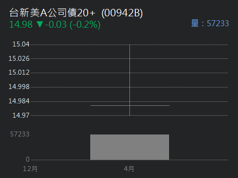 00942B 台新美A公司債20+ - 今天有新ETF生力軍！最新數據...｜CMoney 股市爆料同學會