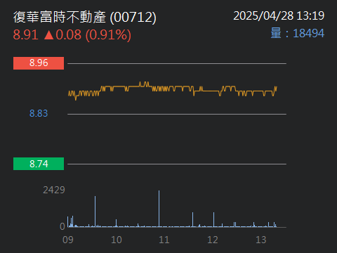 大華優利高填息30(TPE:00918)-今日股價與歷史行情走勢