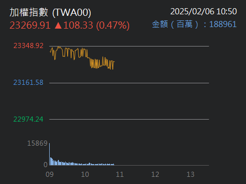 TWA00 加權指數 - https://youtube.com/watch?v=Fa...｜股市爆料同學會