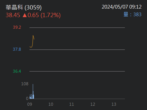 3059 華晶科 - 只有一句話：別小看這一支的後續...｜CMoney 股市爆料同學會
