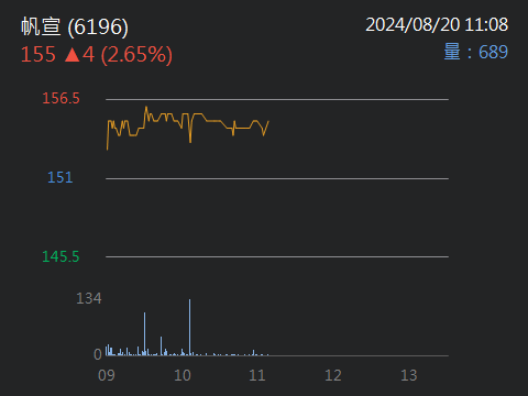 6196 帆宣 - 今天再加碼 快過前高吧！｜CMoney 股市爆料同學會