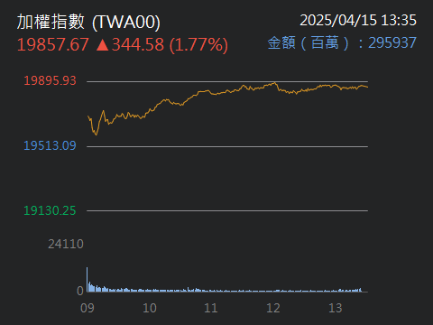 TWA00 加權指數 - 小弟弱弱的問 今晚會公布晶片税嗎？｜股市爆料同學會