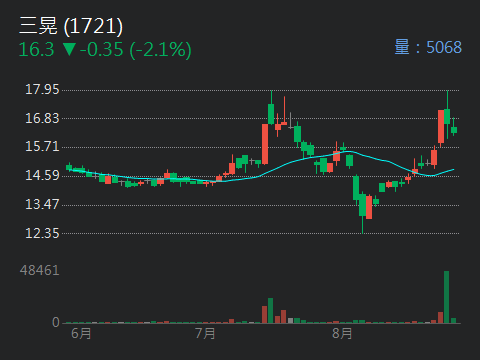 1721 三晃 - 完了完了收最低 外資今天買進的...｜CMoney 股市爆料同學會