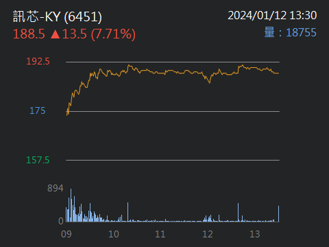6451 訊芯-KY - CPO題材將發酵 訊芯攻上天價...｜CMoney 股市爆料同學會