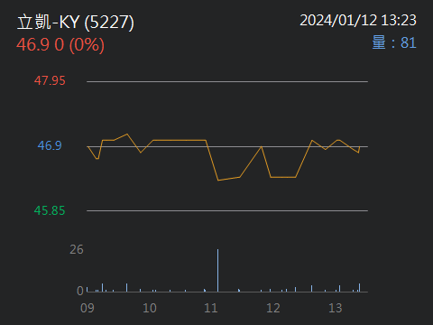 5227 立凱-KY - 立凱電認列權利金 挹注獲利 https://cwyo.sho...｜股市爆料同學會