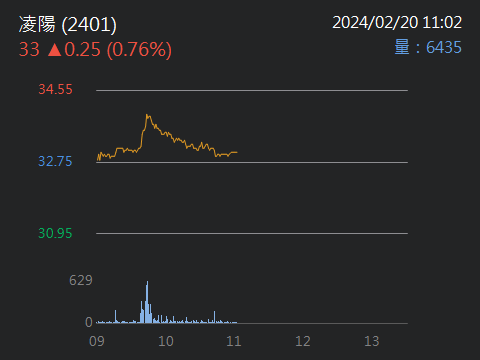 2401 凌陽 - 今天不跑明天必套｜CMoney 股市爆料同學會