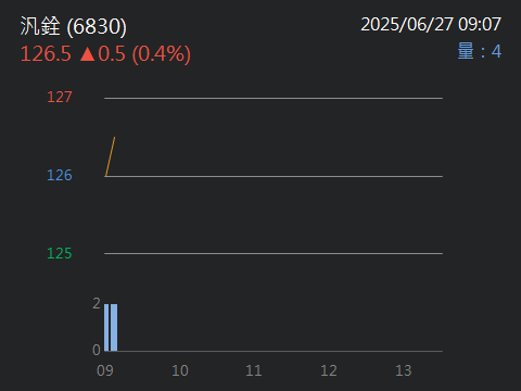 6830 汎銓 - https://tw.stock.yahoo.com/new...｜CMoney 股市爆料同學會