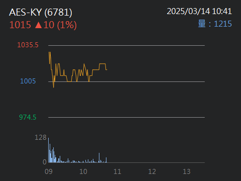 6781 AES-KY - 應該會上去吧？｜股市爆料同學會