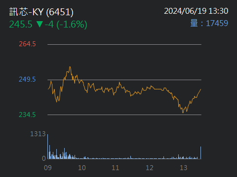 6451 訊芯-KY - 訊芯-KY 5月每股虧損0.0...｜CMoney 股市爆料同學會