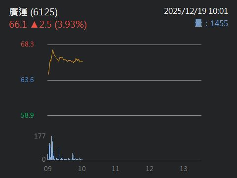 6125 廣運 - 開高空｜CMoney 股市爆料同學會