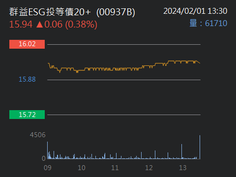 00937B 群益ESG投等債20+ - 對於剛剛00937B公告配息0.084元大家之疑惑，個人剛剛...｜股市爆料同學會
