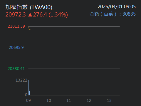 TWA00 加權指數 - 50正2漲幅居然小於加權指數｜股市爆料同學會