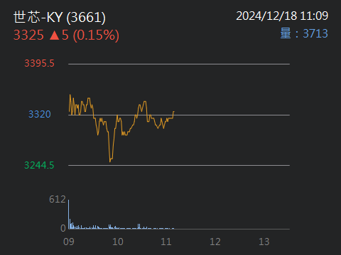 3661 世芯-KY - BRCM預言 “未來50%的AI算力都會是ASIC＂｜股市爆料同學會