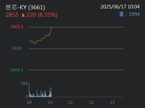 3661 世芯-KY - 三外資聯手？｜CMoney 股市爆料同學會