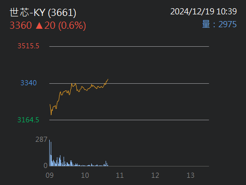 3661 世芯-KY - 果然是ASIC老大｜股市爆料同學會