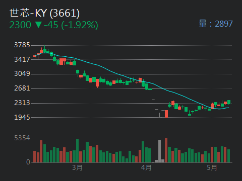 3661 世芯-KY - 未來亮點｜CMoney 股市爆料同學會