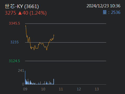 3661 世芯-KY - 輝達也將進入ASIC客製化｜CMoney 股市爆料同學會