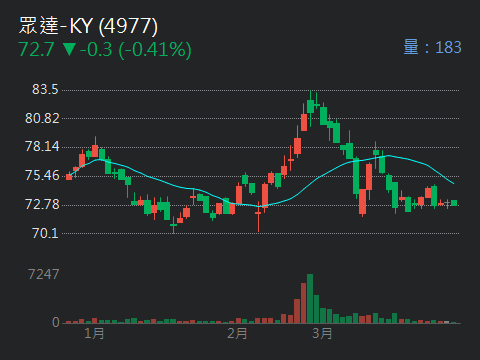 4977 眾達-KY - https://ynews.p...｜CMoney 股市爆料同學會