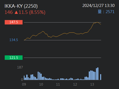 2250 IKKA-KY - 有這樣的獲利的機器人概念股的真的不多，股本又小，這樣月營收也...｜股市爆料同學會