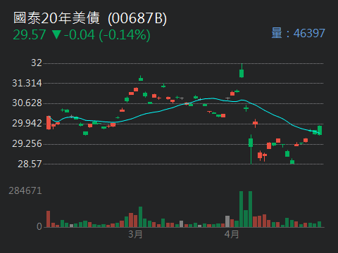 中信優息投資級債(TPE:00948B)-今日股價與歷史行情走勢