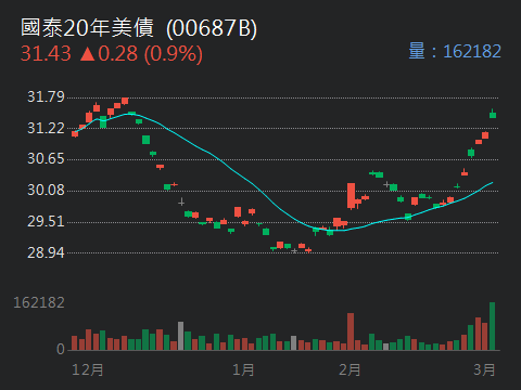 國泰10Y+金融債(TPE:00933B)-今日股價與歷史行情走勢