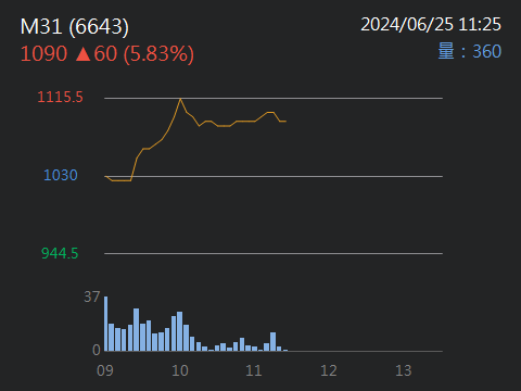 6643 M31 - 台股一度剩15千金 這檔蘋果香上后座 https://re...｜股市爆料同學會
