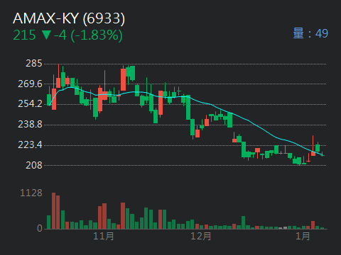 6933 AMAX-KY - AI工廠解決方案？ 新增一應用領域嗎？ 大家怎麼看？ h...｜股市爆料同學會