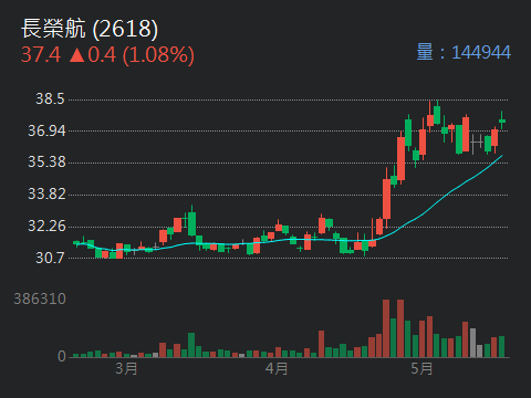 華航(2610) - 今日股價走勢+華航討論區